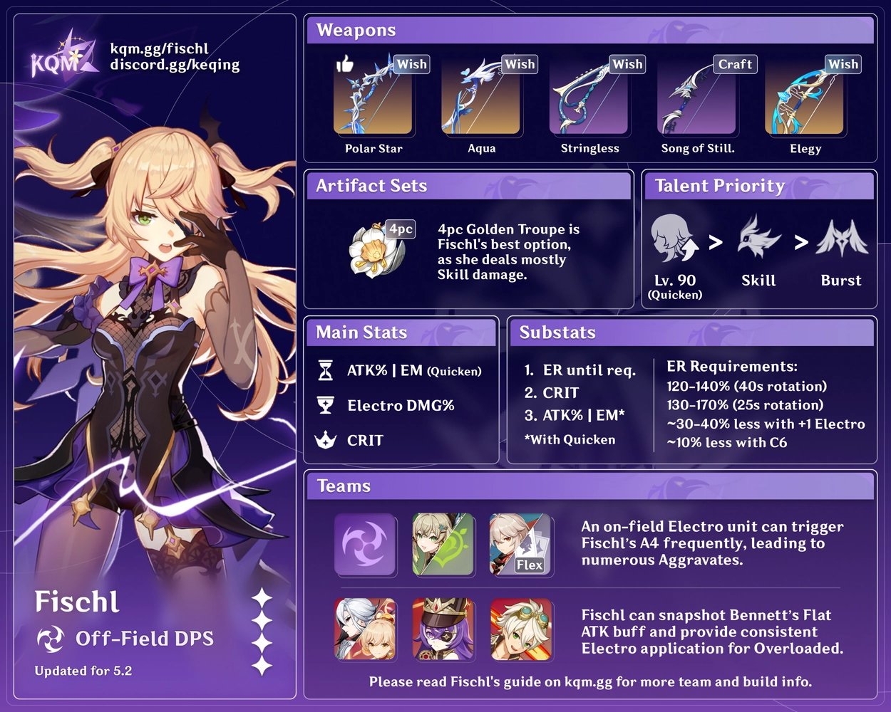 Make way for Mein Fräulein, the KQM Fischl infographic hath come! Genshin Impact | HoYoLAB