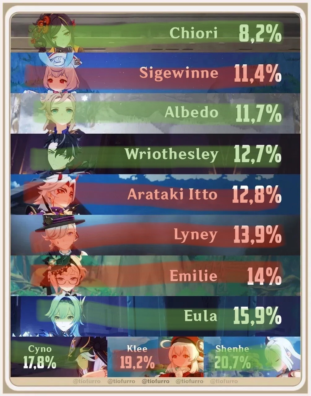 Seldom owned characters Genshin Impact | HoYoLAB