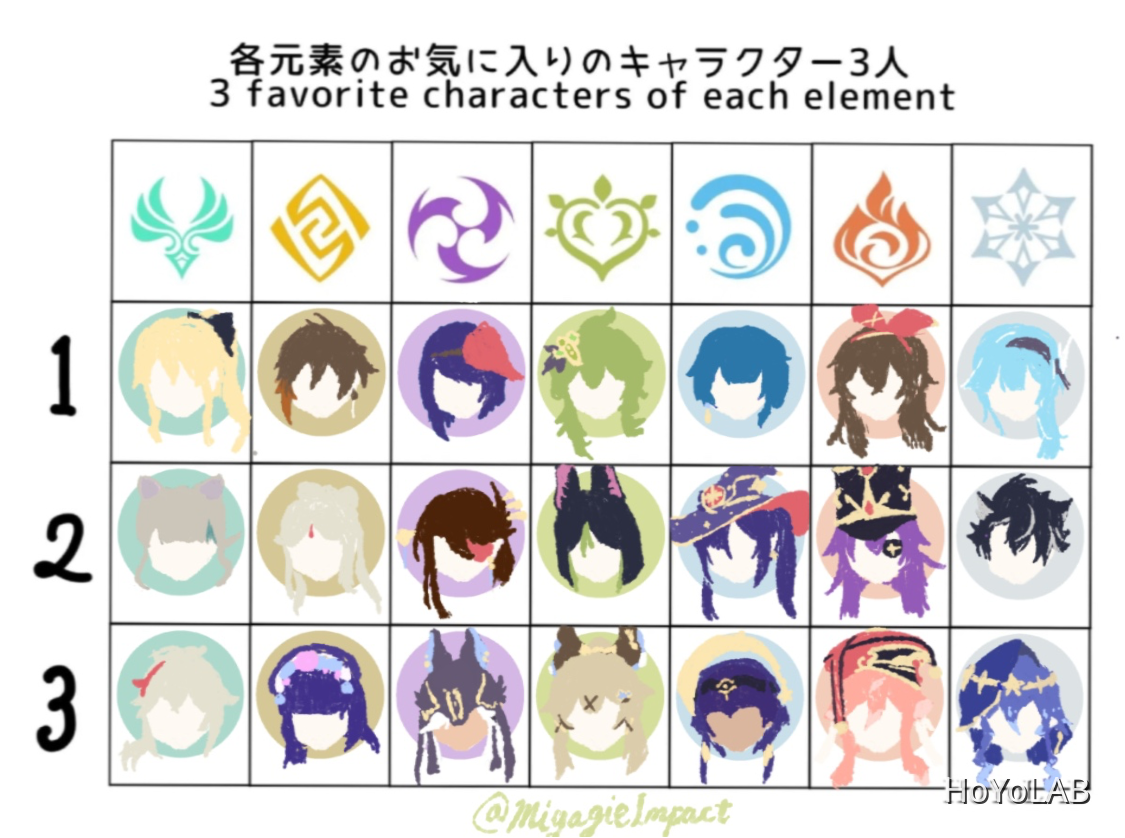3 favorite characters of each elements Genshin Impact | HoYoLAB