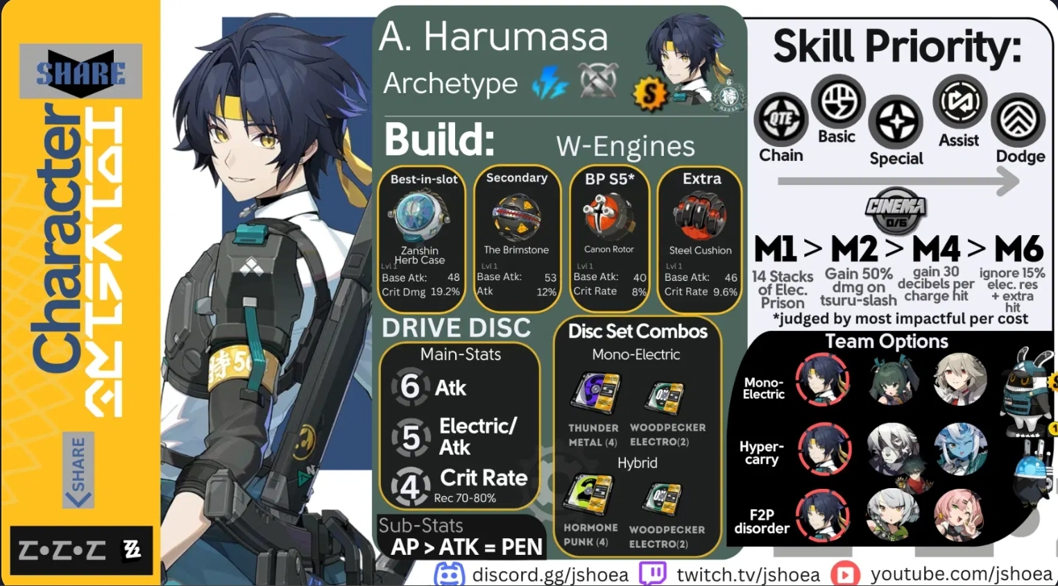 Asaba Harumasa BUILDS GUIDE 👍 ( Free Asaba Huramasa in 1.4) Zenless Zone Zero | HoYoLAB