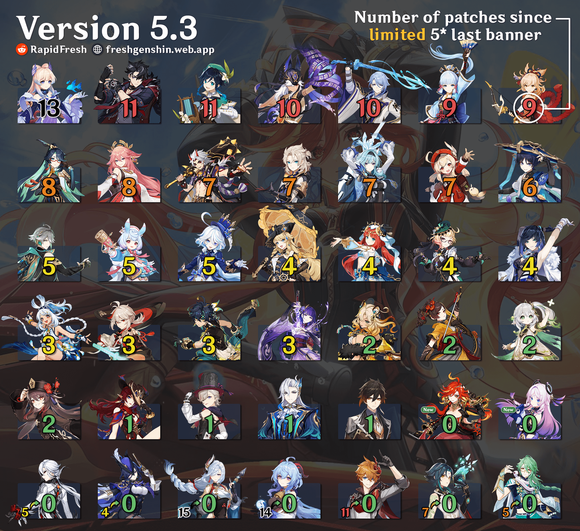 5.3 5 Star Waiting List 🌟 Now Kokomi is officially the most awaited character Genshin Impact ...