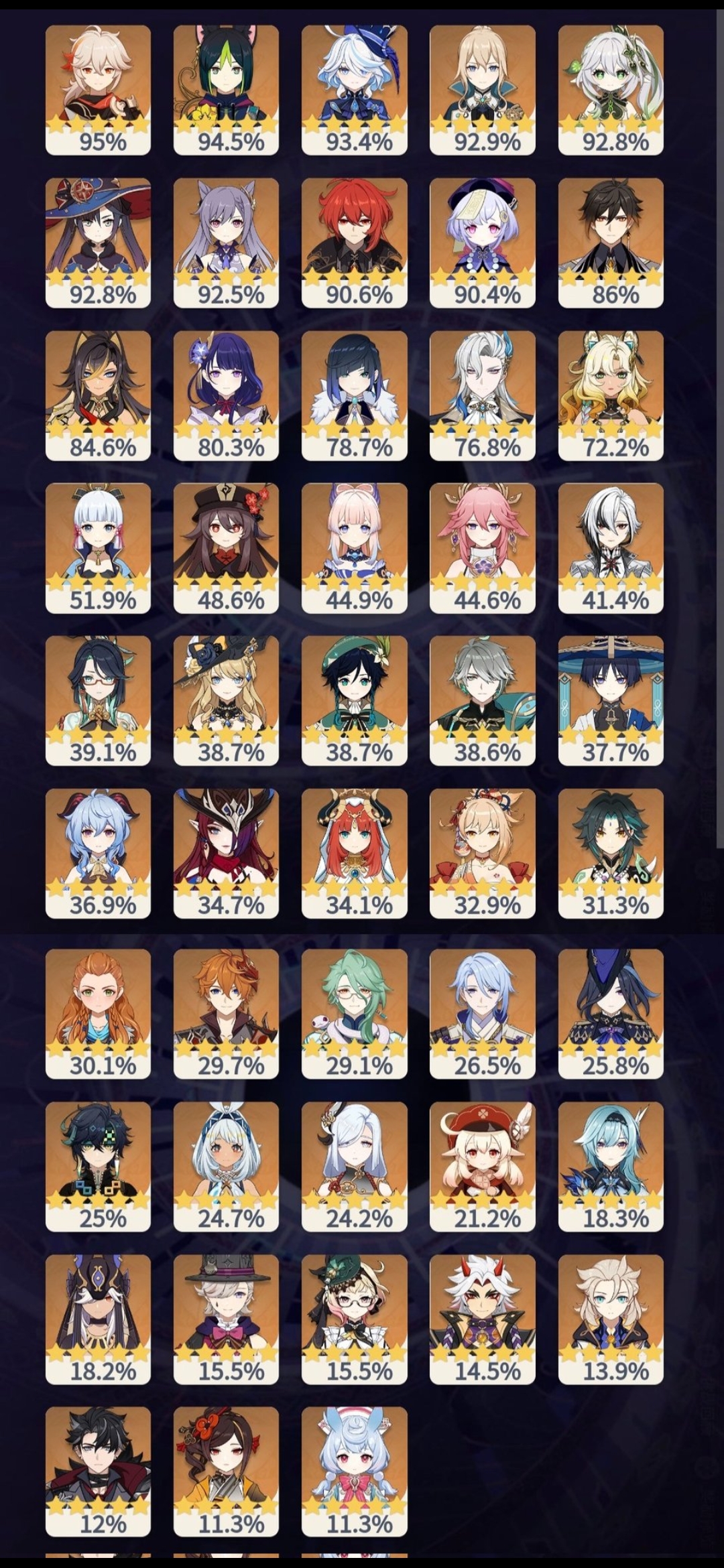 5.2 Character Holding Rate Sample Size: 116634 Genshin Impact | HoYoLAB