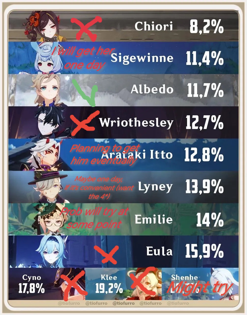 Do I own the rarely owned characters? Genshin Impact | HoYoLAB