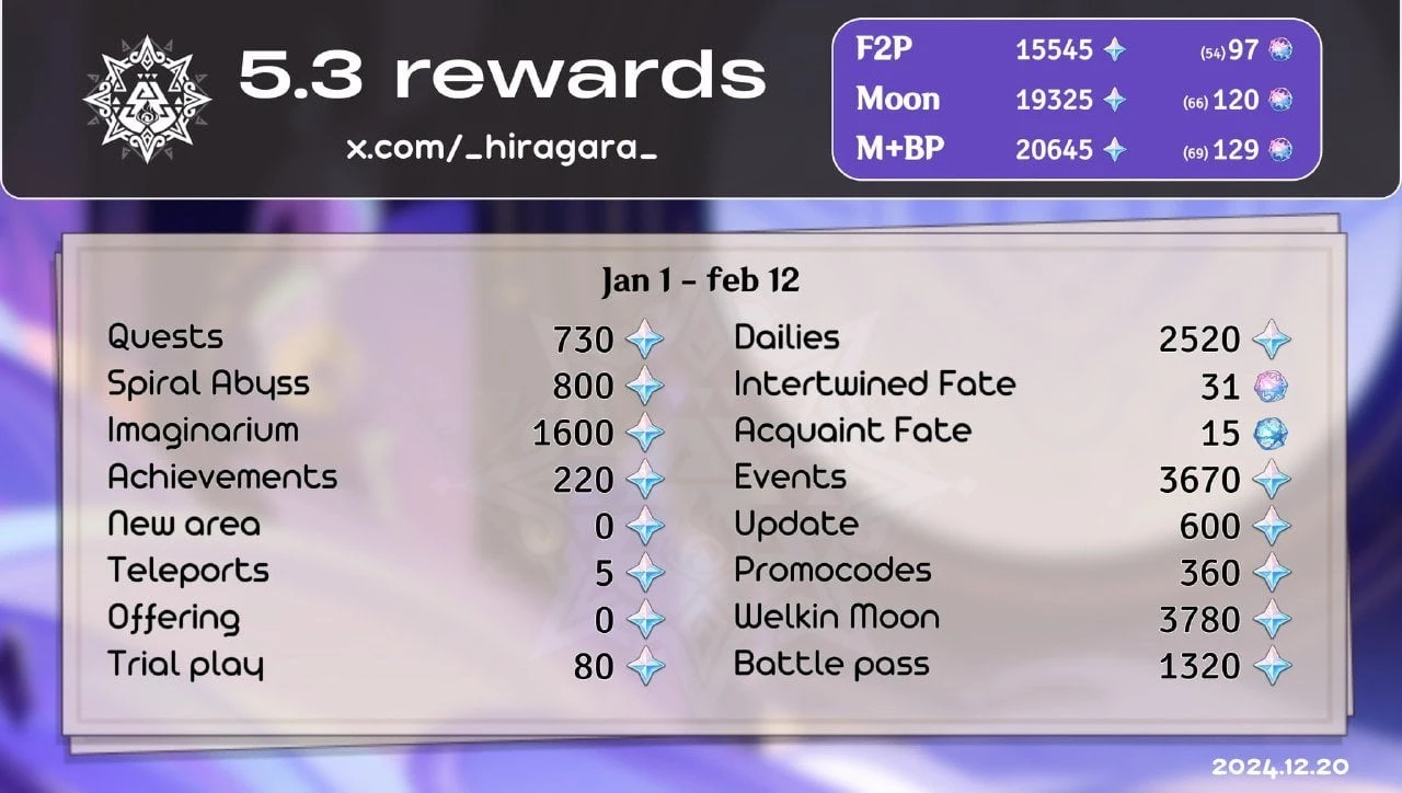 primogem count for 5.3! Genshin Impact | HoYoLAB