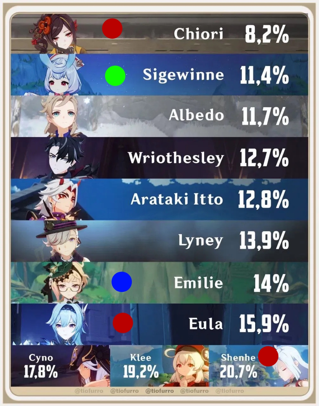 Less own character Genshin Impact | HoYoLAB
