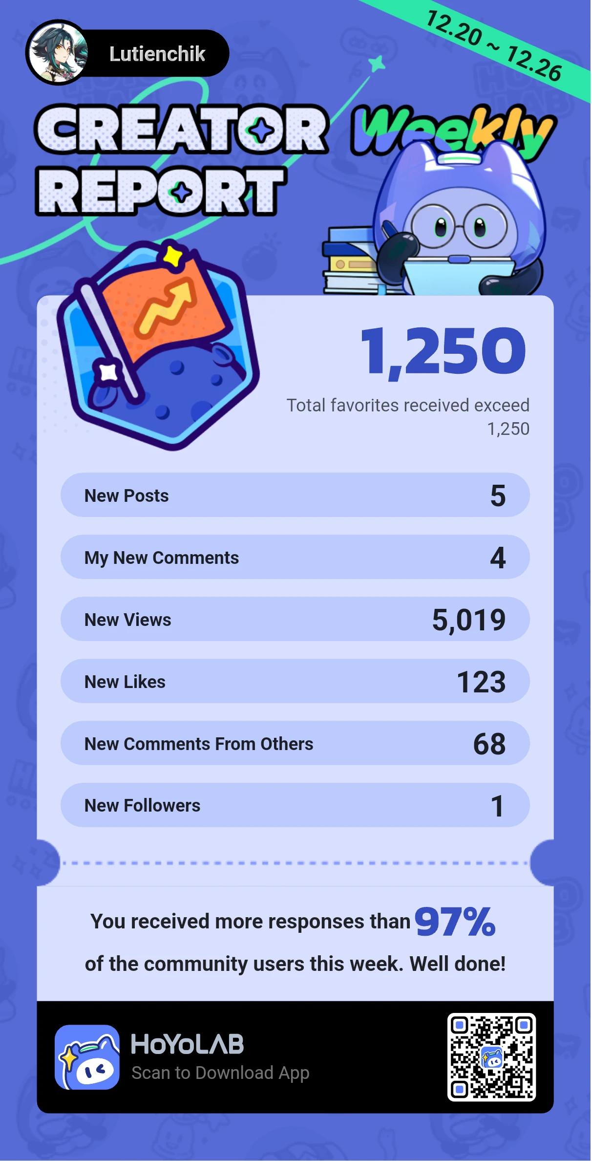 My weekly report 12.20-12.26 | HoYoLAB