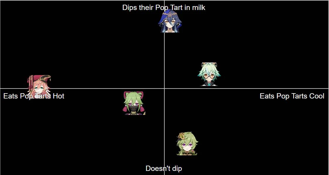 You’ve heard of Tier Lists, but what about Alignment Charts? Genshin ...