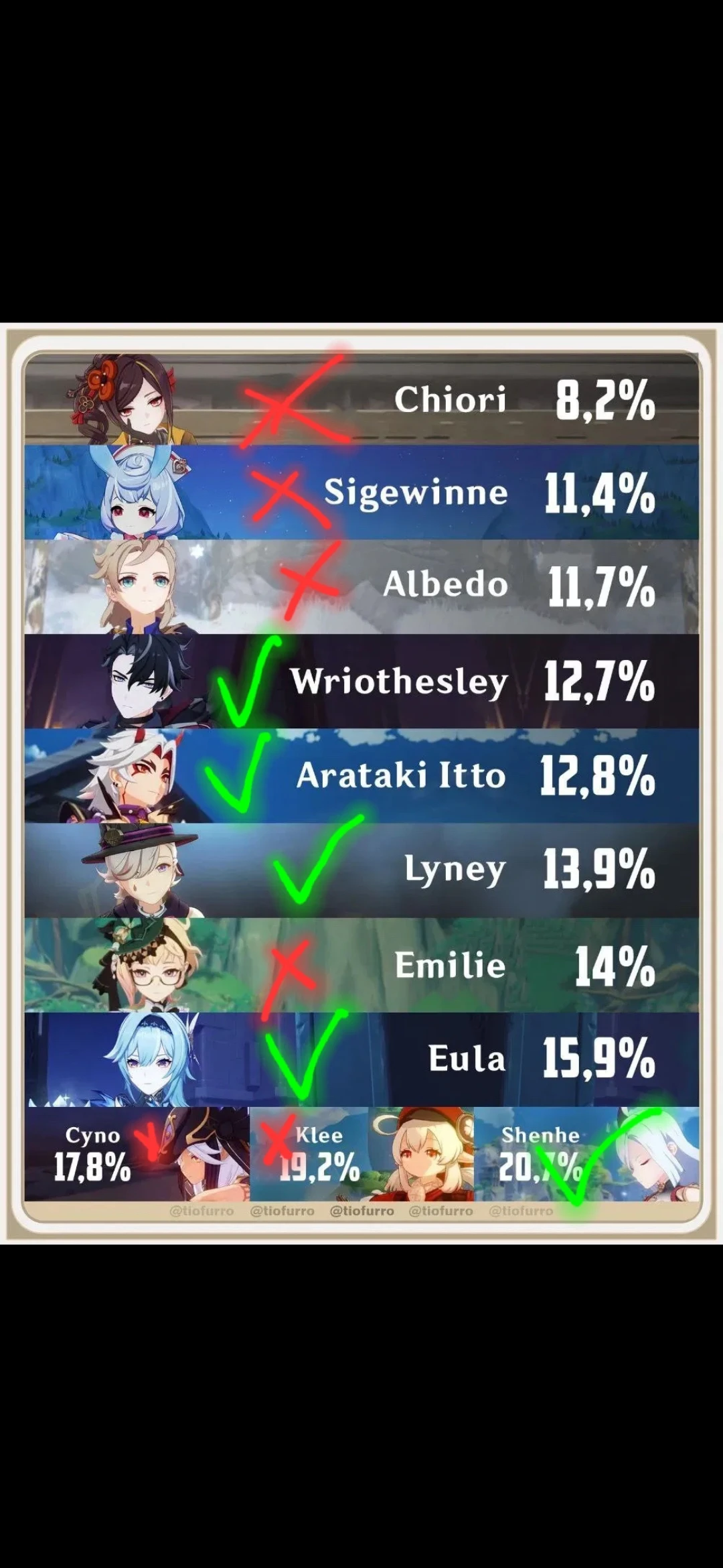 Rare characters I do and don't have Genshin Impact | HoYoLAB