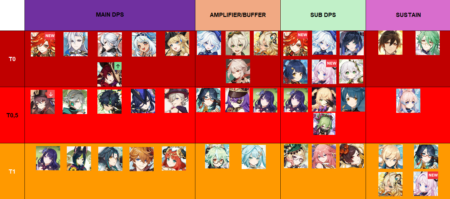 The Reezers Tier List #2: Mavuika is the Queen DPS, Citlali begins the ...