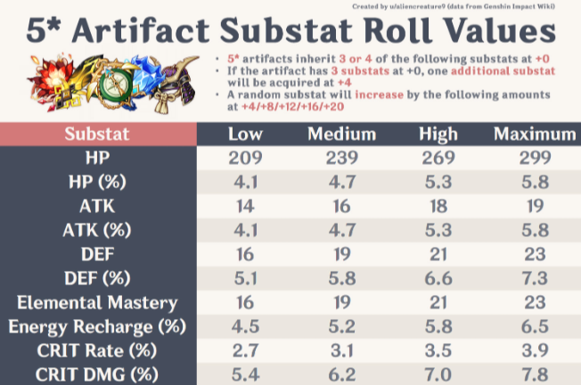 .*5* artifact substat roll values .* Genshin Impact | HoYoLAB