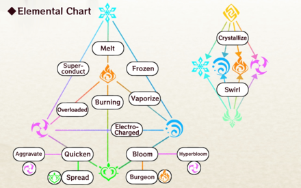An easy (I hope) guide to Elemental Reactions! (It's pretty long though ...