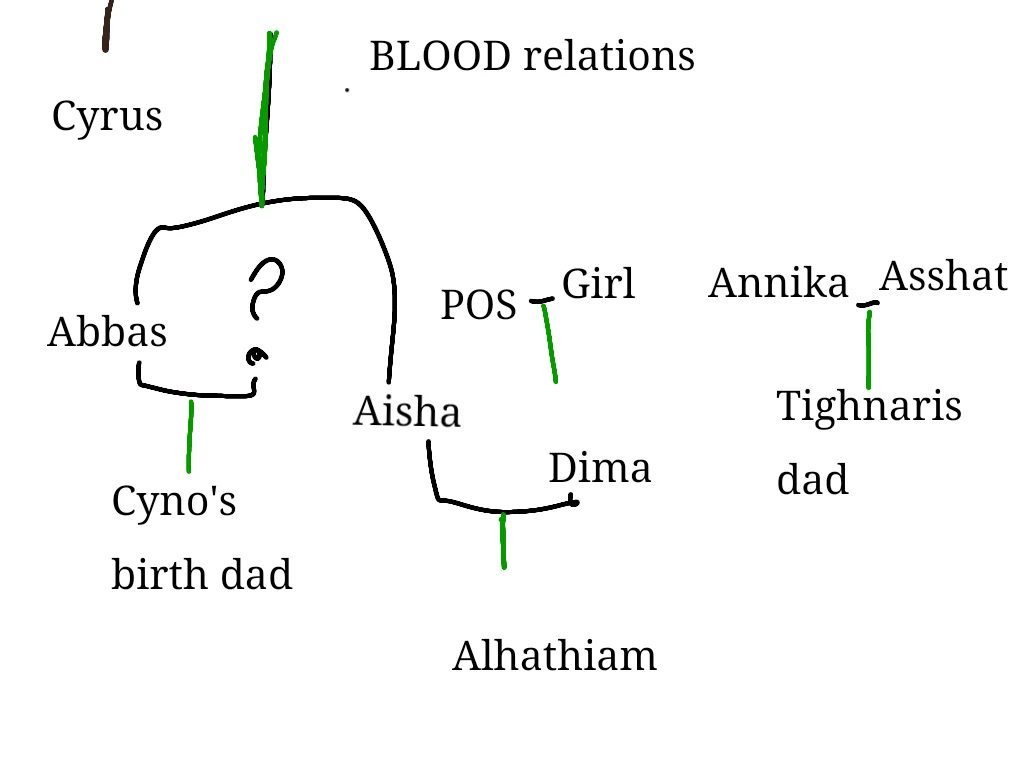 OC family tree +sketch of Dima Genshin Impact | HoYoLAB