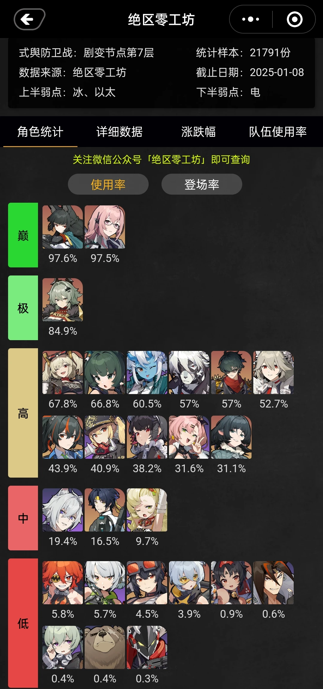 Shiyu 1.4 Usage rate Zenless Zone Zero | HoYoLAB
