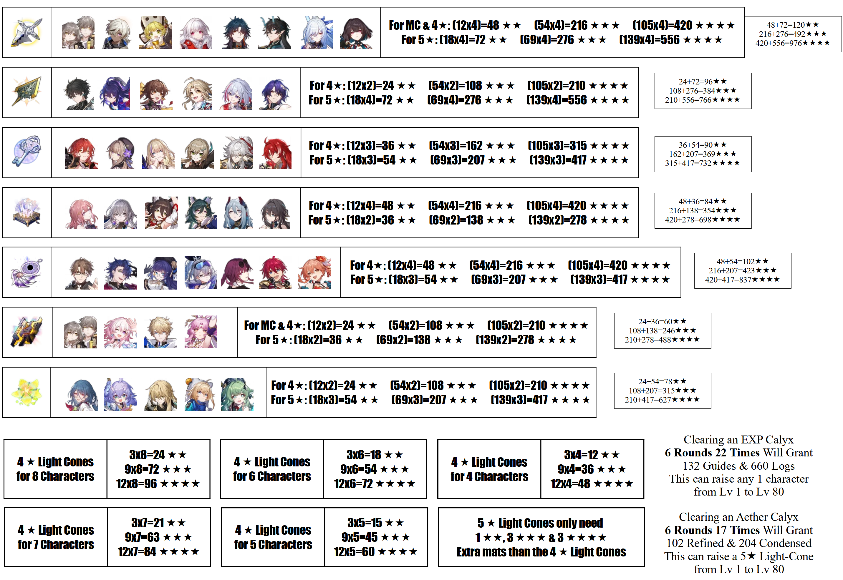 Trace Material Guide For All Characters up to 2.7 Honkai: Star Rail ...