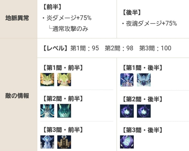 深境螺旋ver5.3 1/16～ 12層☆9クリア Genshin Impact | HoYoLAB