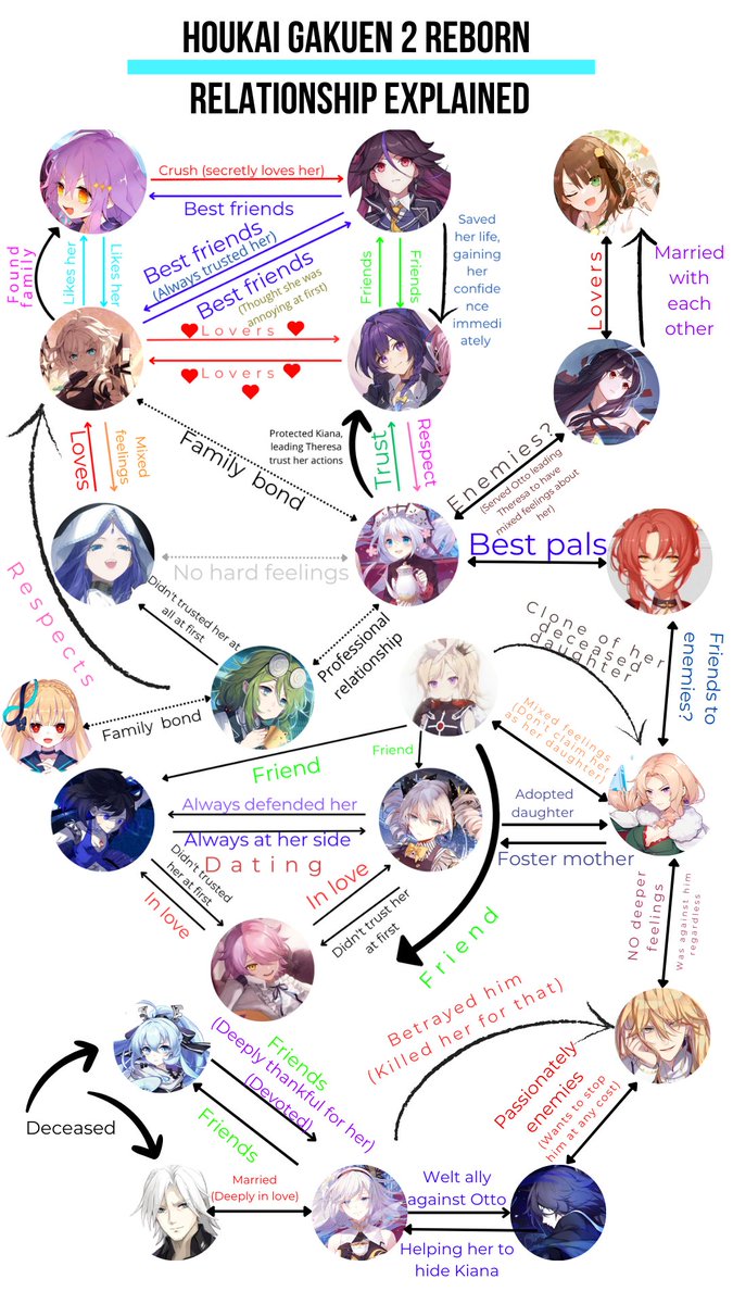 GGZ reborn arc relationship chart Honkai Impact 3rd | HoYoLAB