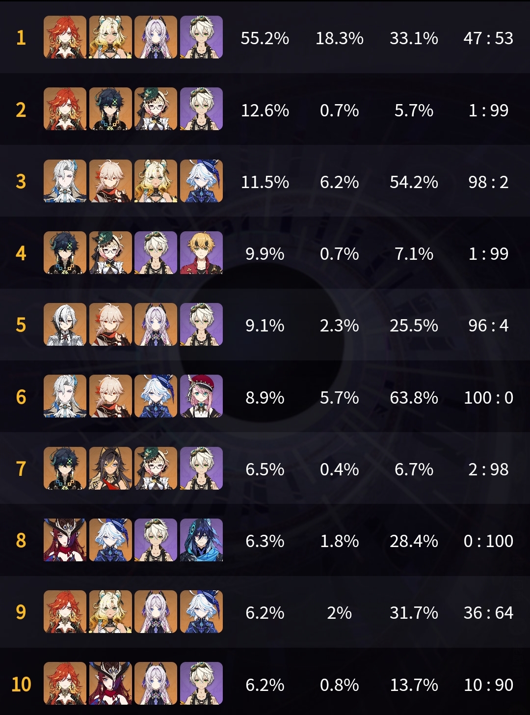 Top 10 equipos mas usados en la sala 12 del abismo (Versión 5.3) Genshin Impact | HoYoLAB