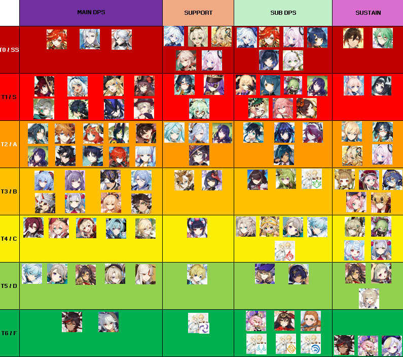 The Reezers Tier List #3 / 5.3 Second Half / Lan Yan C0 is ok, C2 is ...