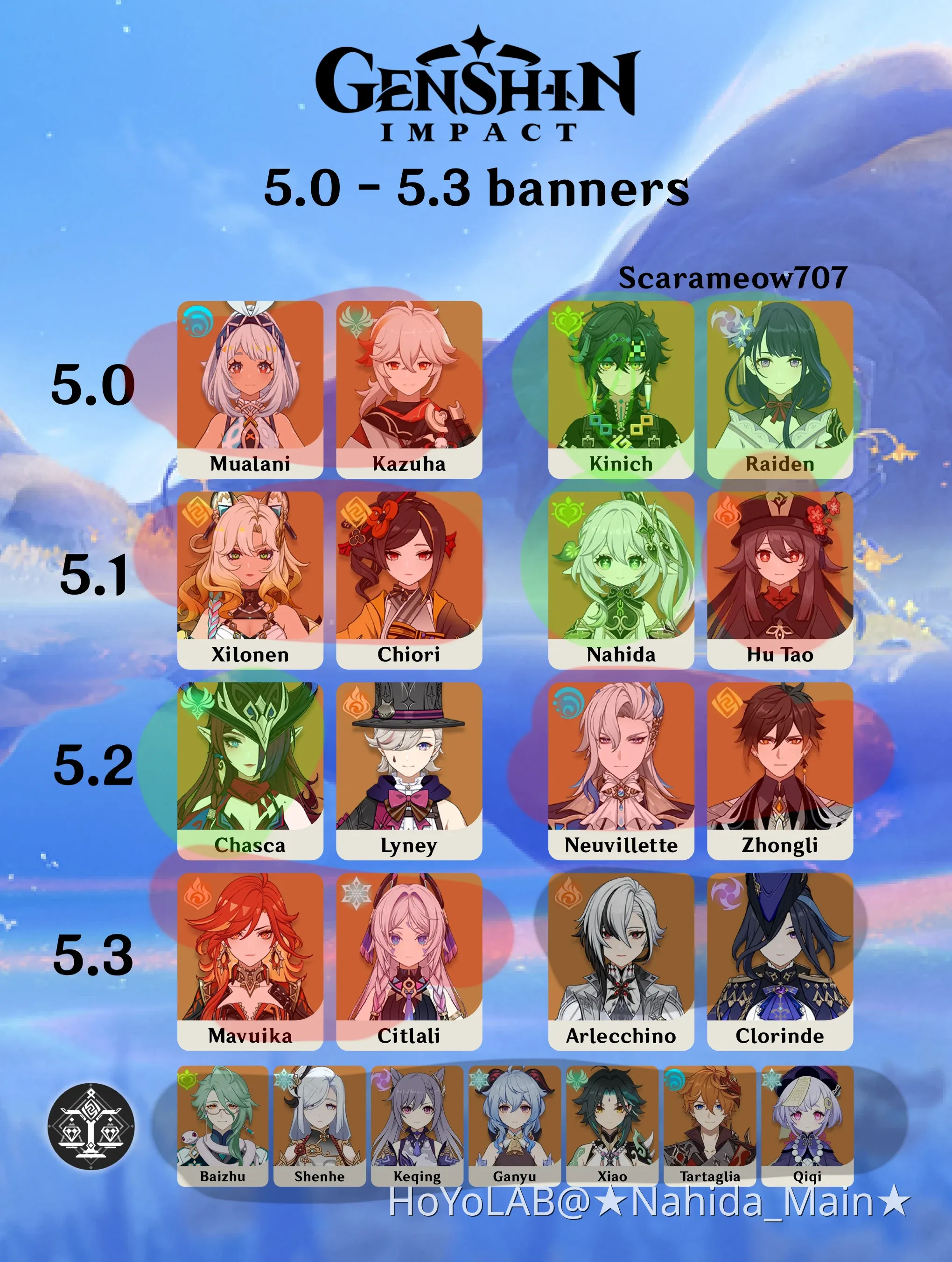 4 characters out of the 5 new ones and the 5 reruns 😭 Genshin Impact ...