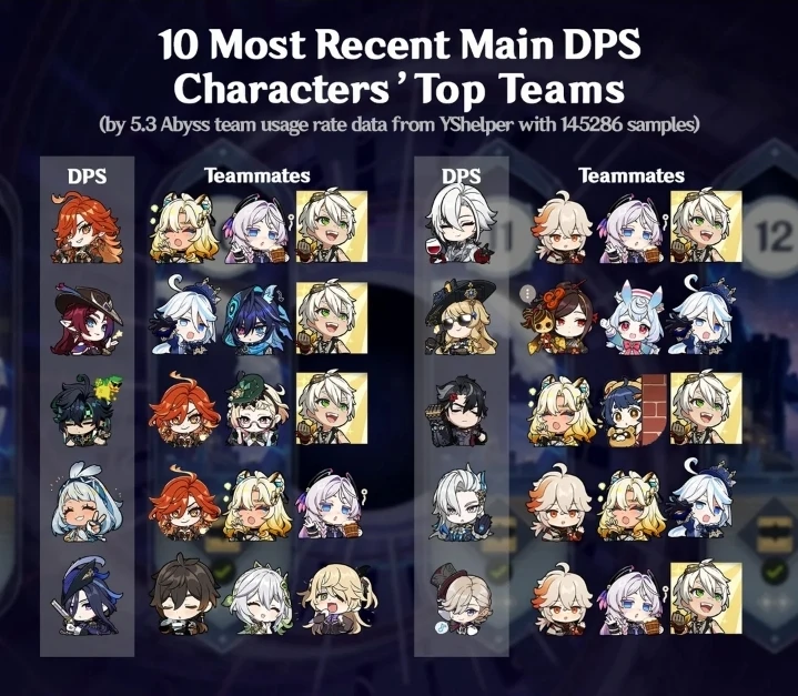 The 10 Most Recent Main DPS Character's Top Teams Genshin Impact | HoYoLAB