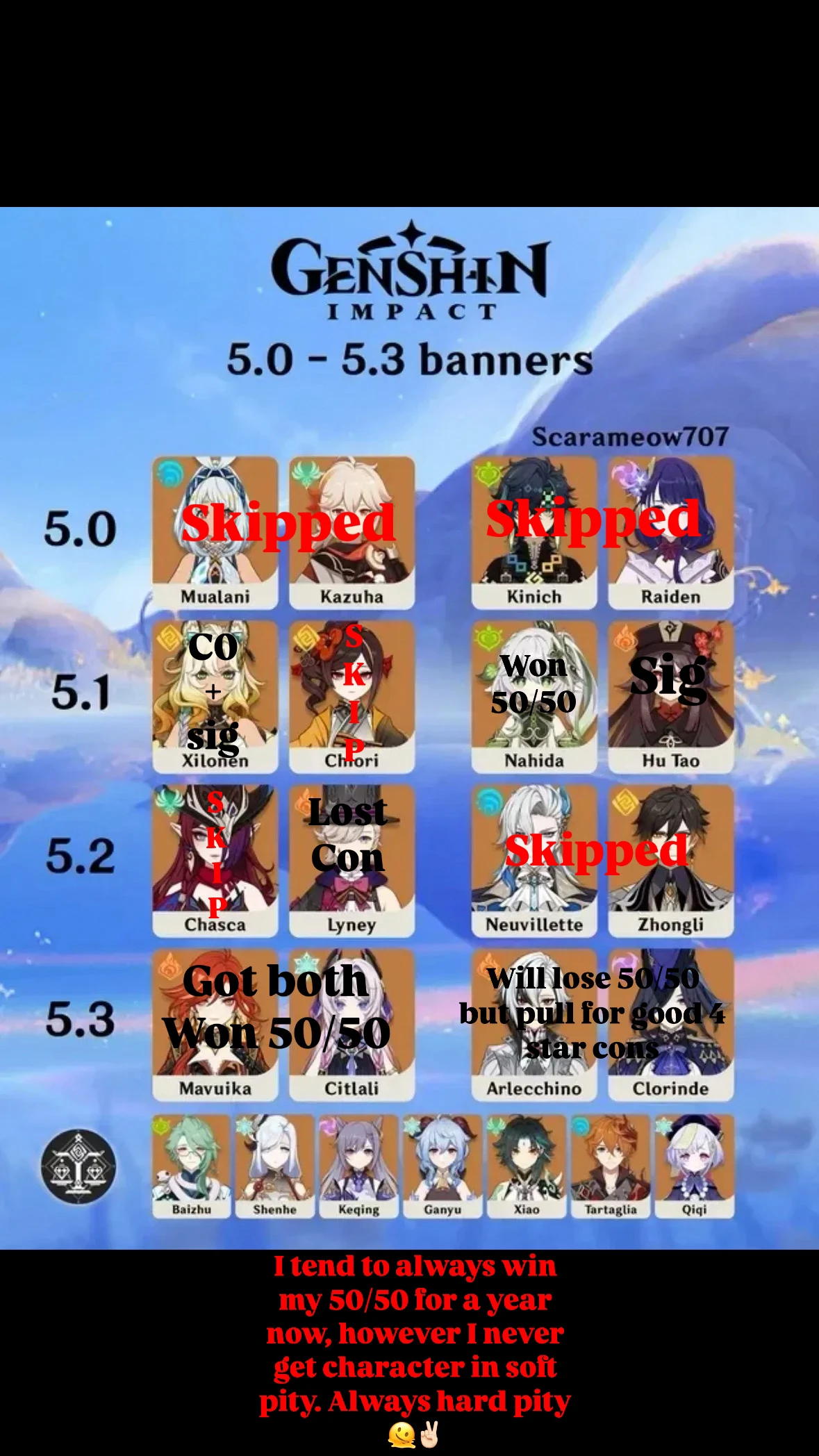 I always tend to win my first 50/50 but I simply never really pull characters under 70 pity ...