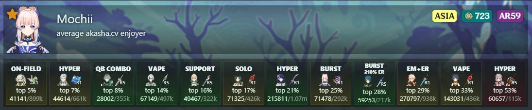 my akasha.cv rankings :D Genshin Impact | HoYoLAB