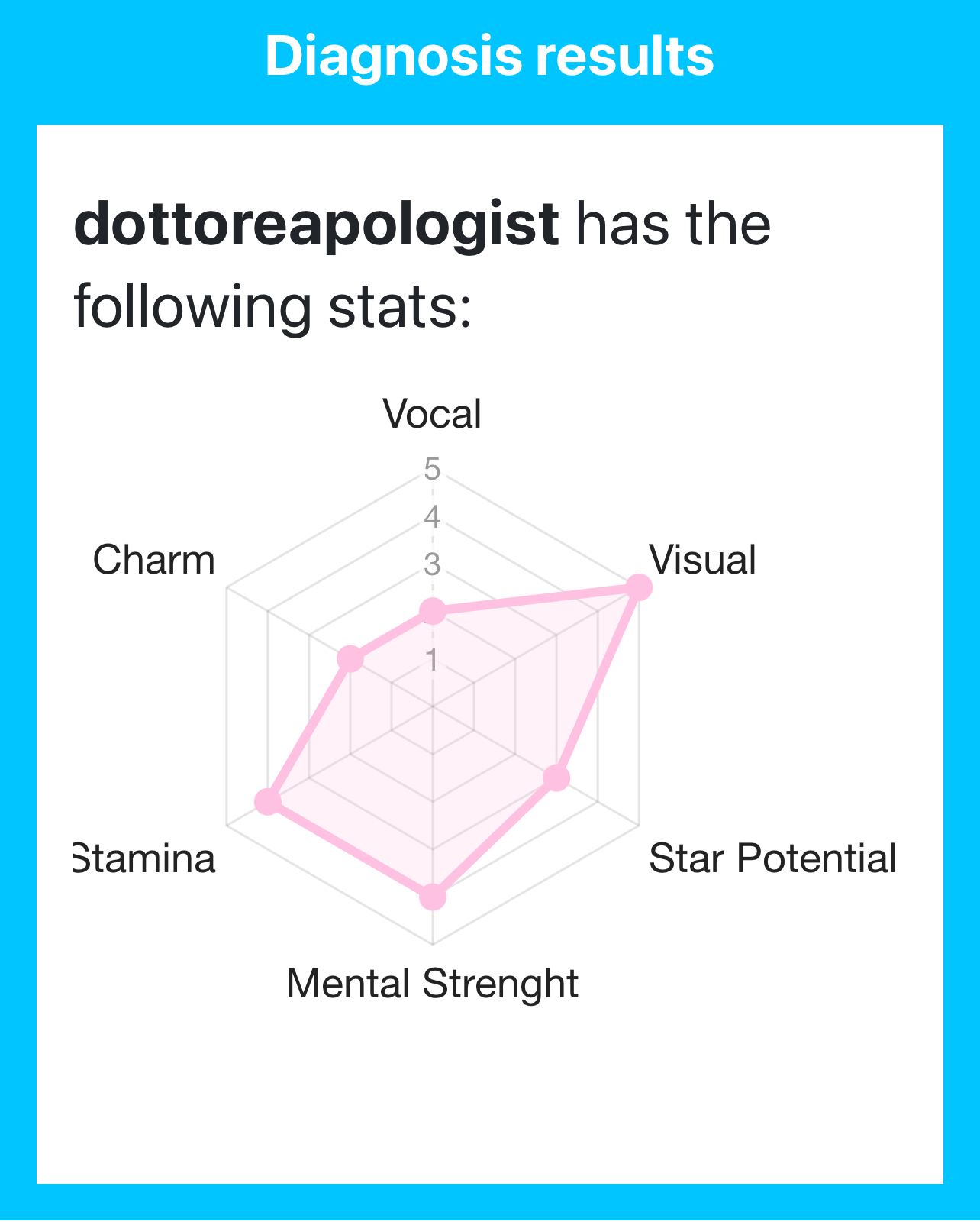 Giving HoYoLAB users randomly generated alnst profile stats Genshin ...