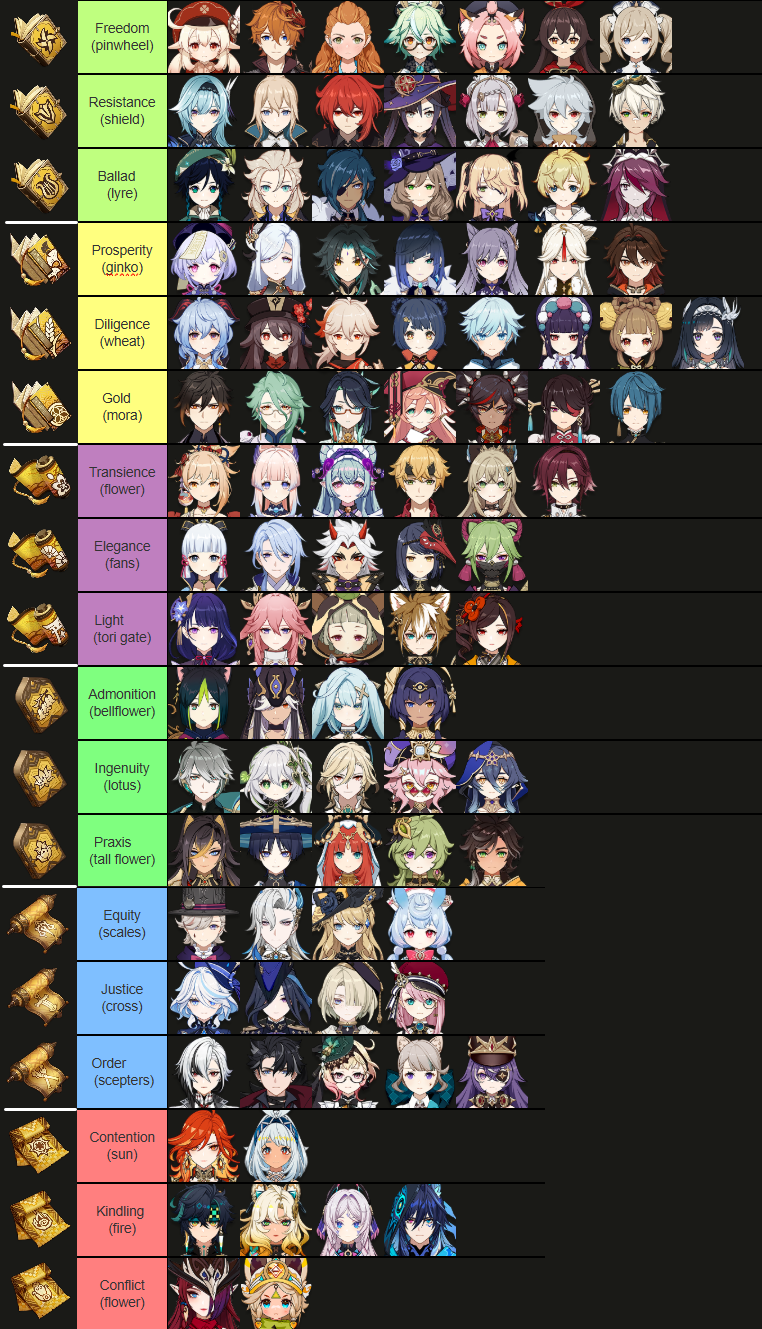 5.4 Character Talent Books Chart Genshin Impact | HoYoLAB