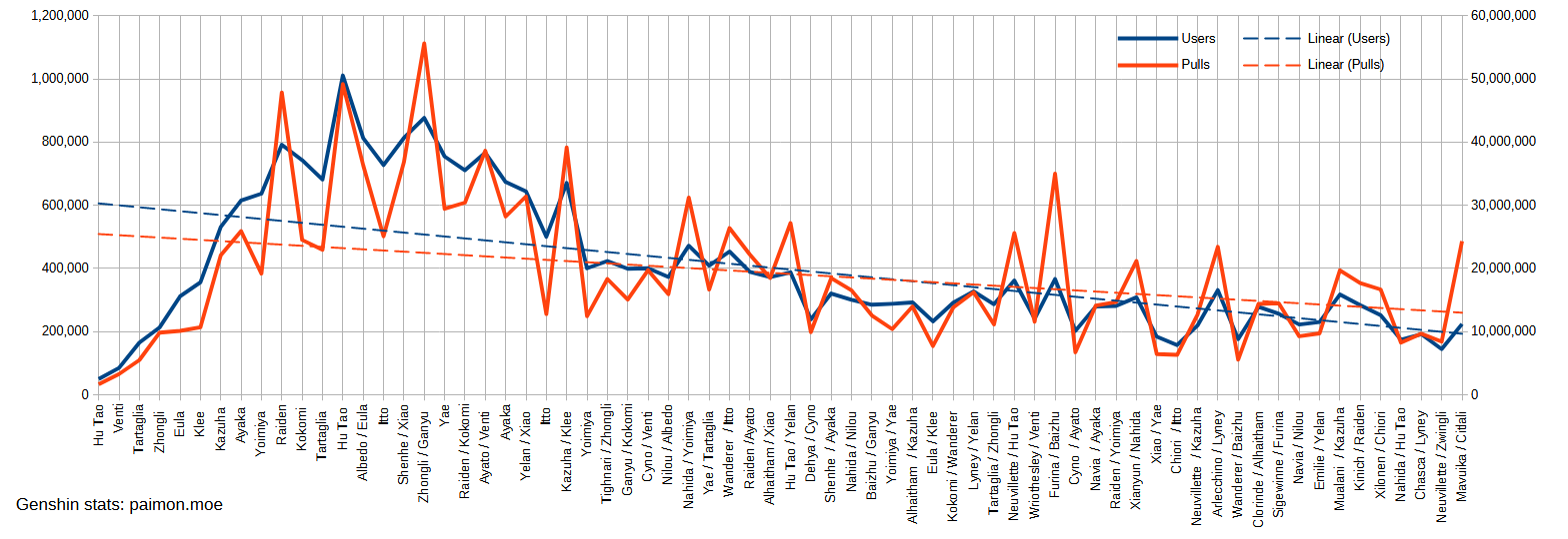 Some banner stats from paimon.moe and starrailstation.com Genshin ...