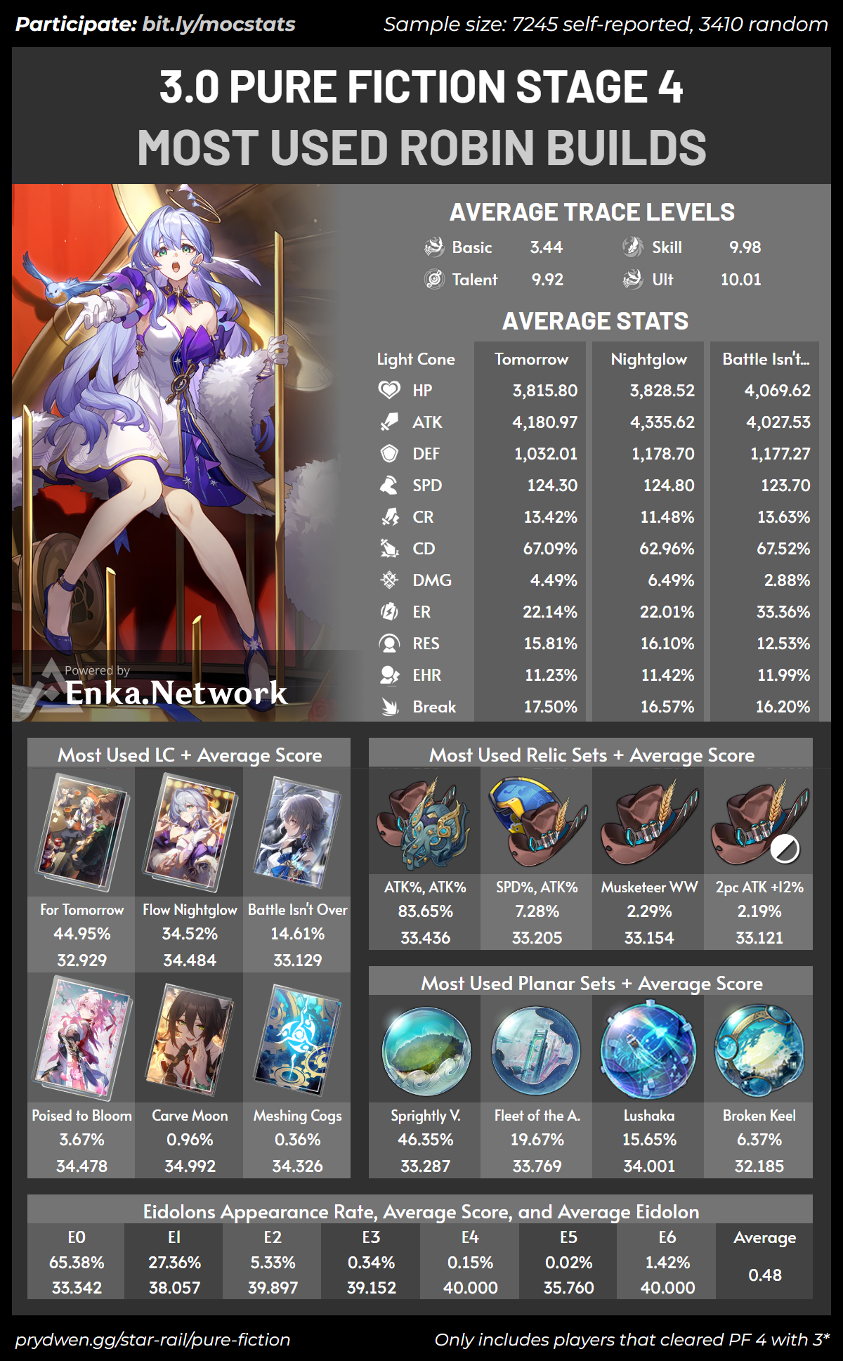[3.0] Robin - Average Stats and Most Used Builds from 10655 players ...