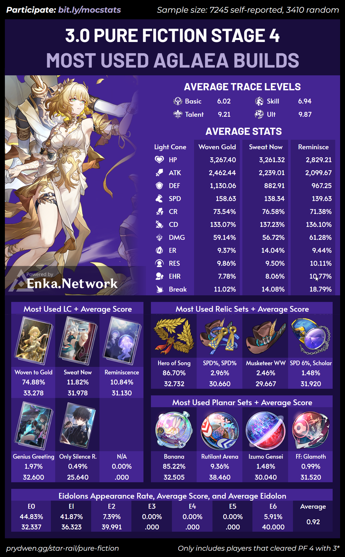 [3.0] Aglaea - Average Stats and Most Used Builds from 10655 players Honkai: Star Rail | HoYoLAB