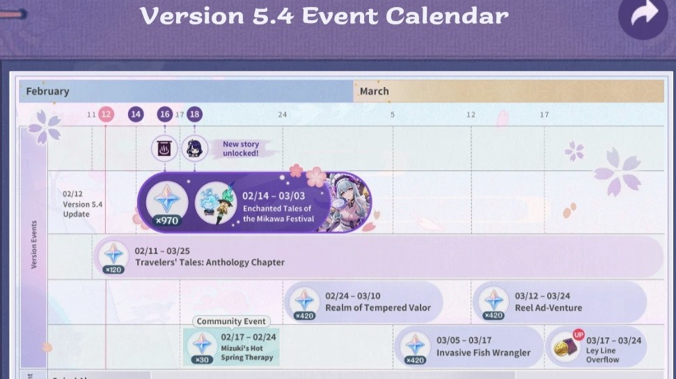 DETAILED EVENT TIMELINE AND 2380 OBTAINABLE PRIMOGEMS 5.4 + Pre ...
