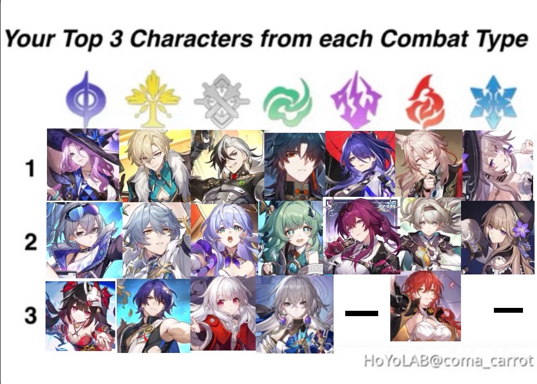 My Top 3 characters from each combat type Honkai: Star Rail | HoYoLAB