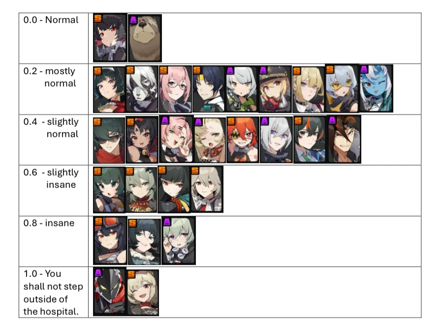 My personal ranking of character base on their mental condition. (0 ...