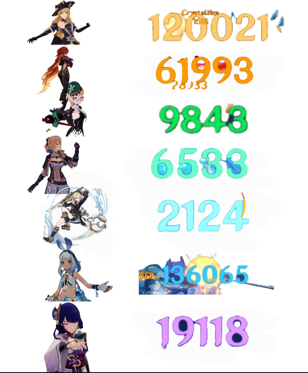 The highest dmg my genshin characters has done Genshin Impact | HoYoLAB