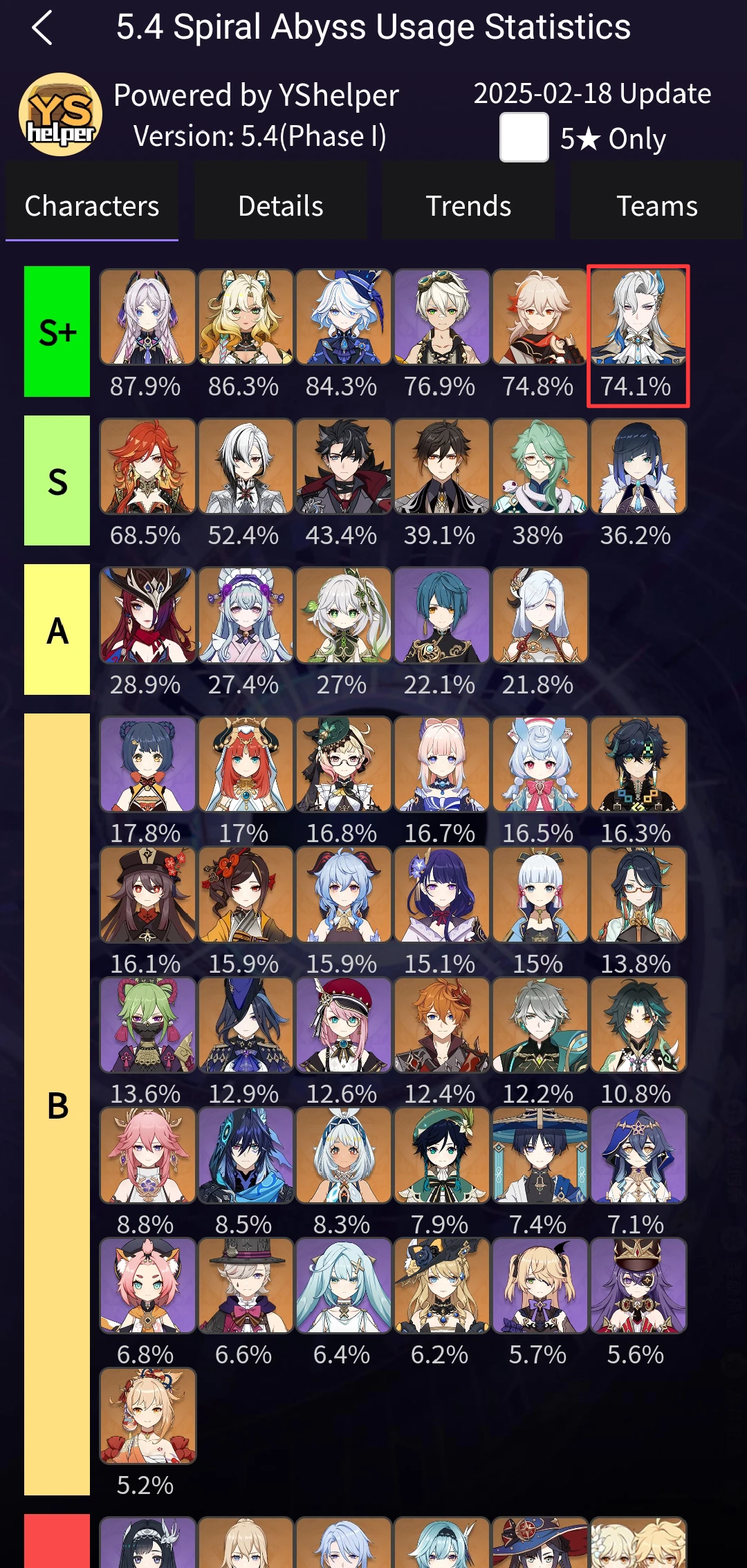 5.4 spiral abyss usage stats are out. Mr. Consistent for a reason, consistently being at the top ...