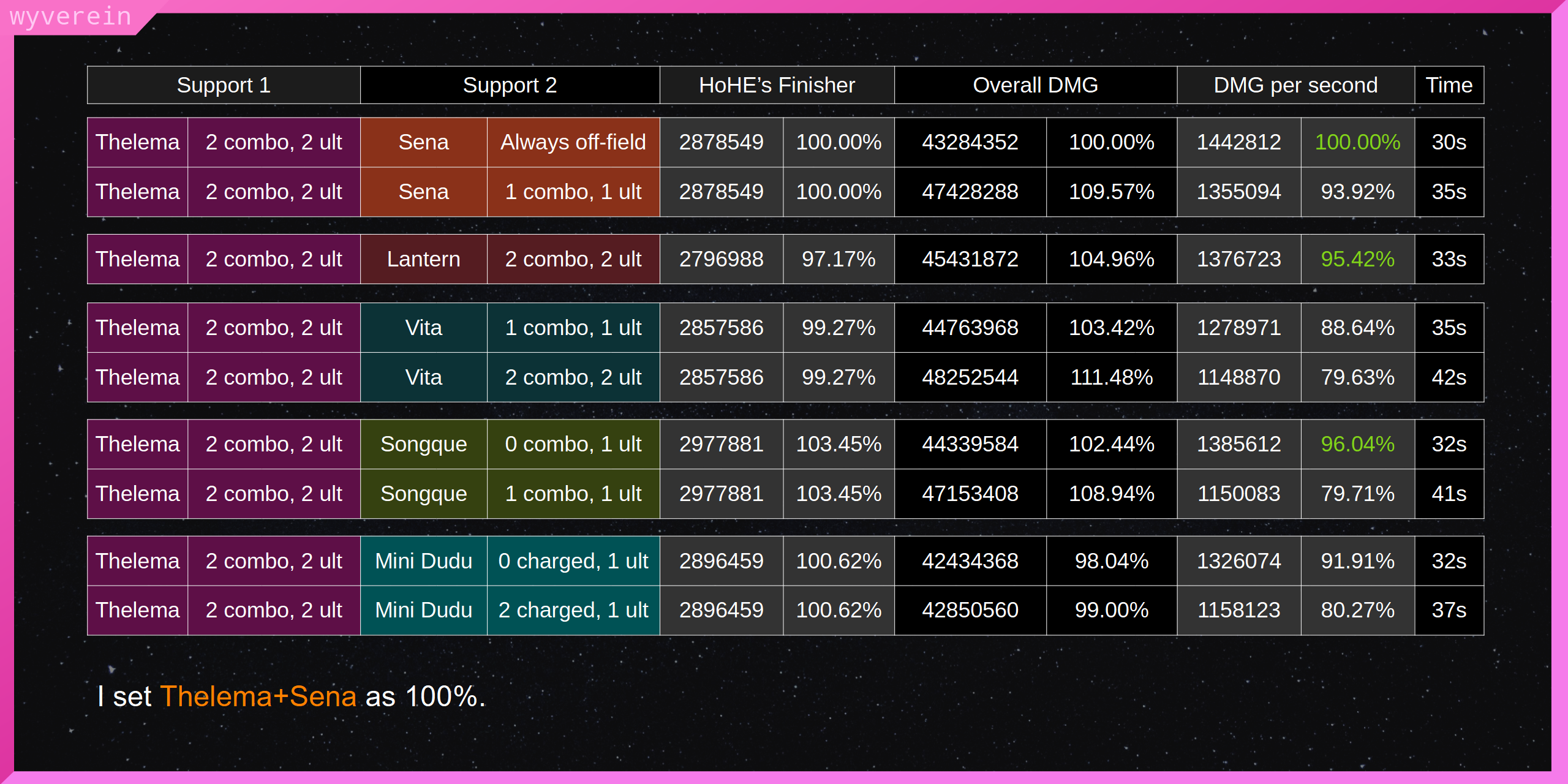HoHE (DK) DPS - Her Support Comparison Honkai Impact 3rd | HoYoLAB