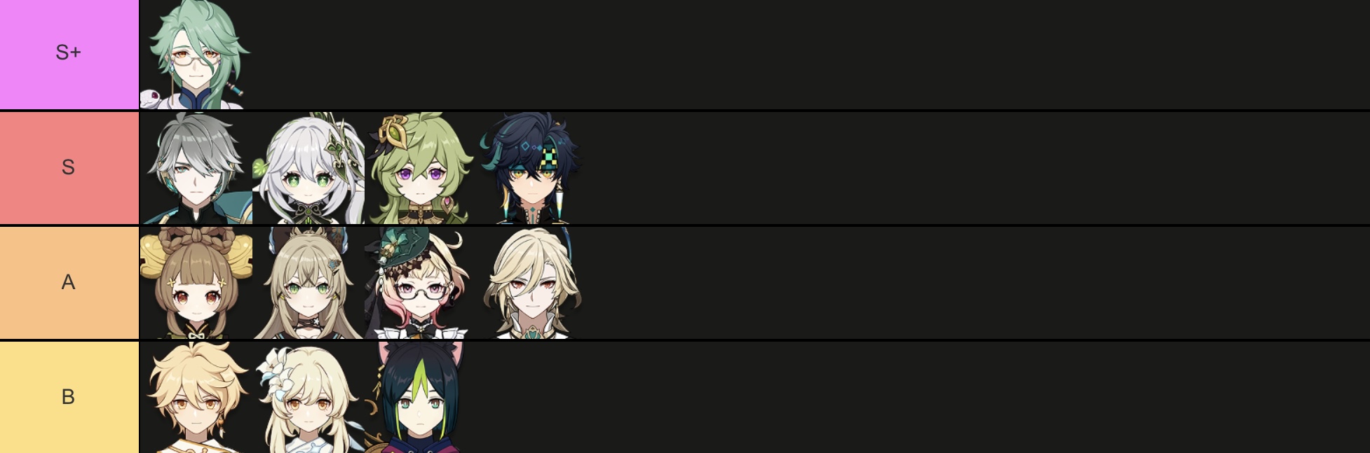 Rating Dendro characters Genshin Impact | HoYoLAB