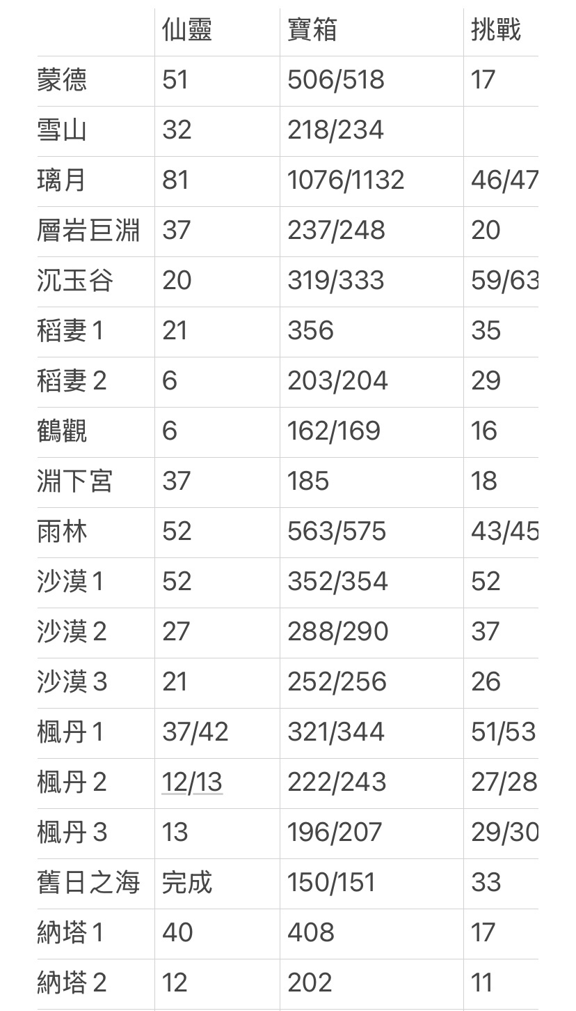 有人可以帶我找寶箱嗎 Genshin Impact | HoYoLAB