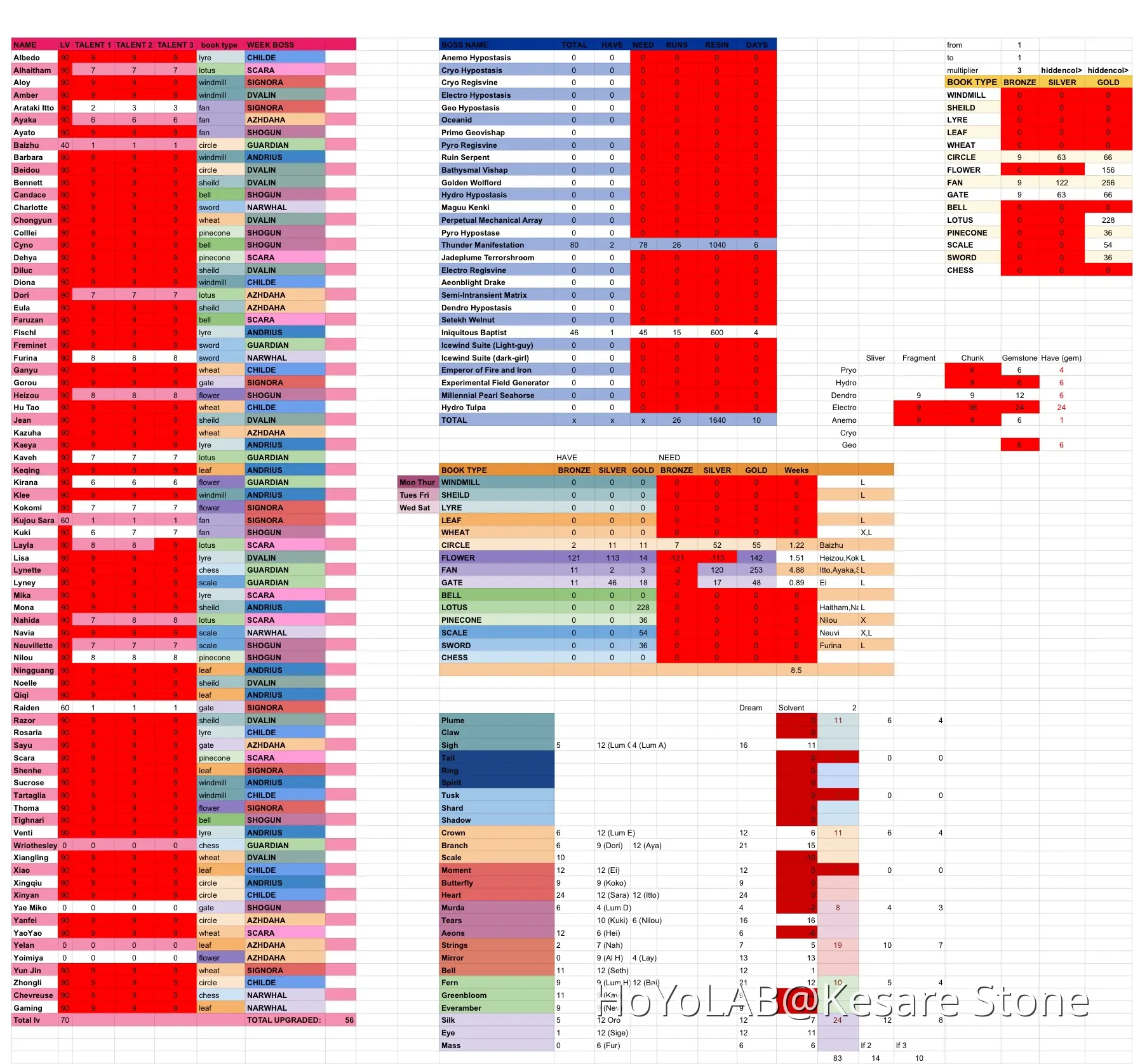 Look at all that red!! (Im almost done upgrading everyone!!) Genshin Impact | HoYoLAB