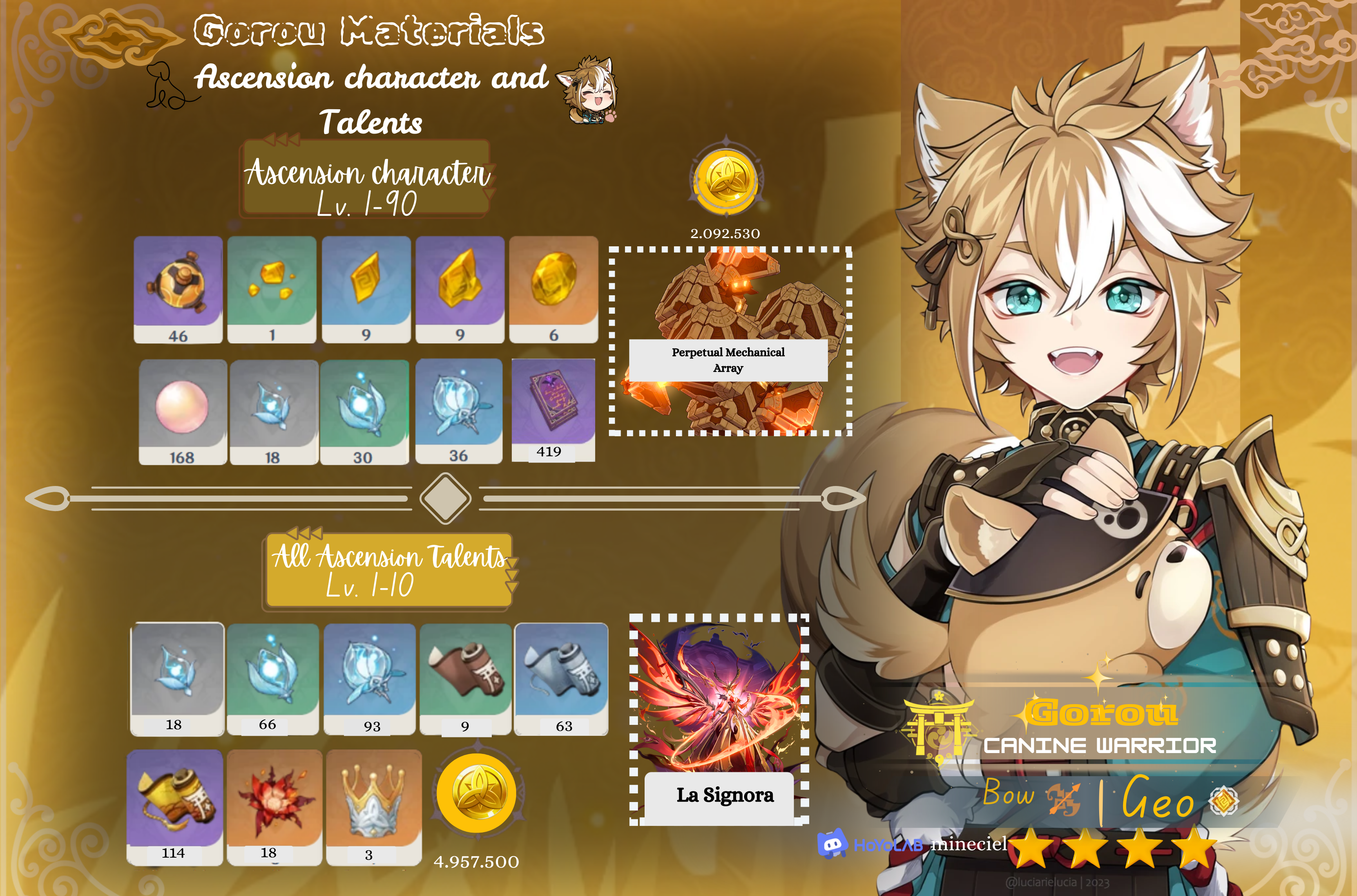 [Infographic Materials and Farming Schedule Planner] Gorou - Inazuma ...