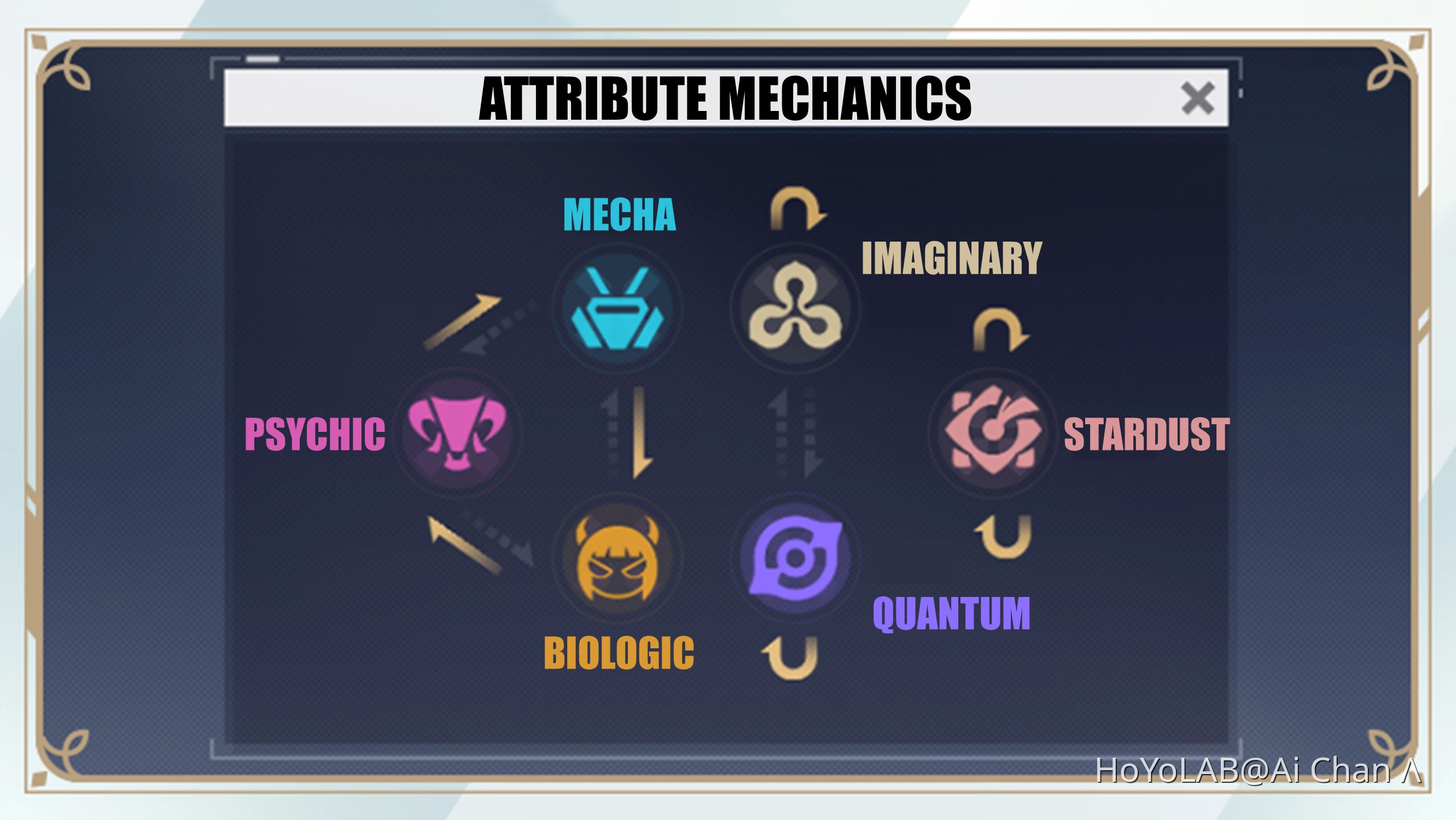 Please Someone explain Honkai Elements for me somehow I understand ...