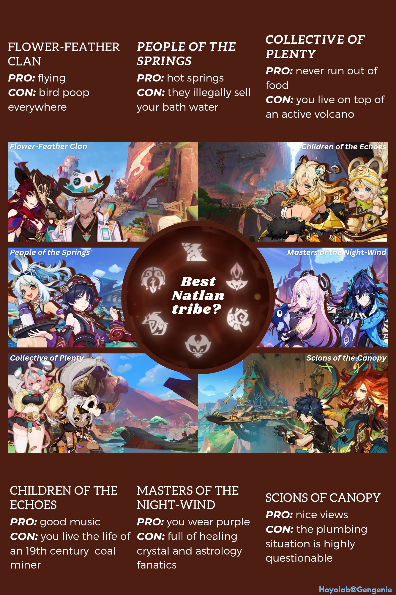 What Natlan tribe has the best characters? Genshin Impact | HoYoLAB