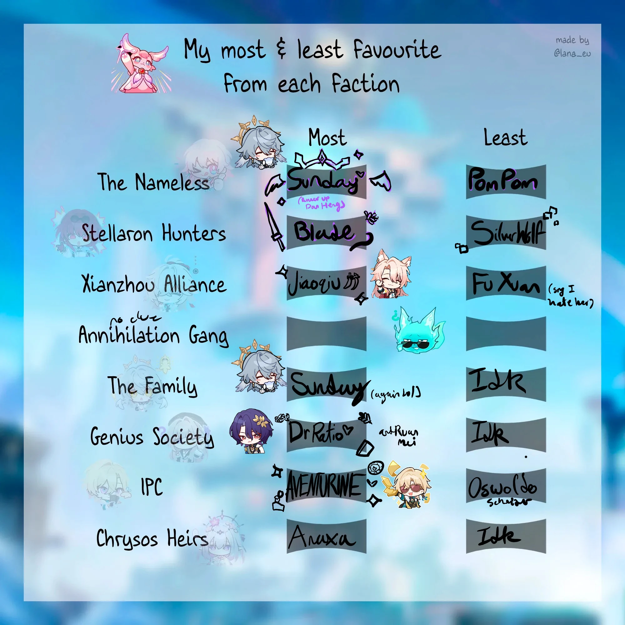 My favorite and least favorite of factions in hsr Honkai: Star Rail ...