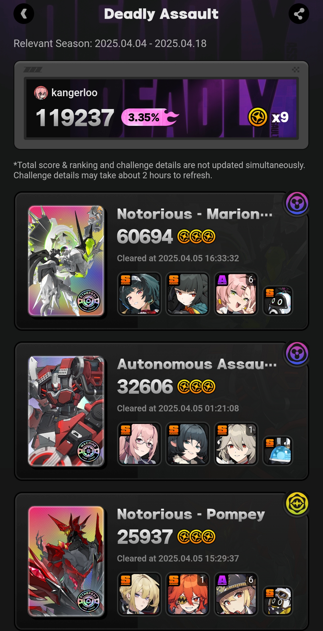 I NEED 800 MORE SCORES TO HIT 120K🥲 BTW, THIS IS MY FIRST TIME HITTING 60K ON SINGLE STAGE ...