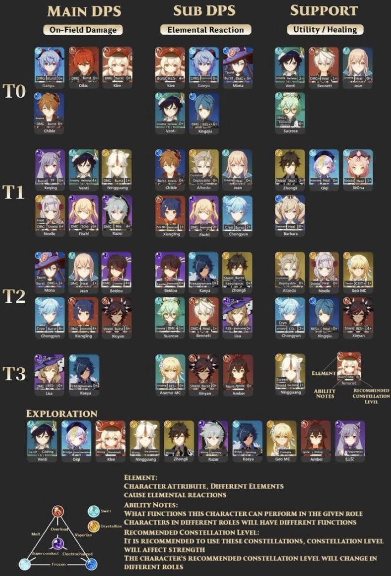 Genshin Dps Table Genshin Impact | HoYoLAB