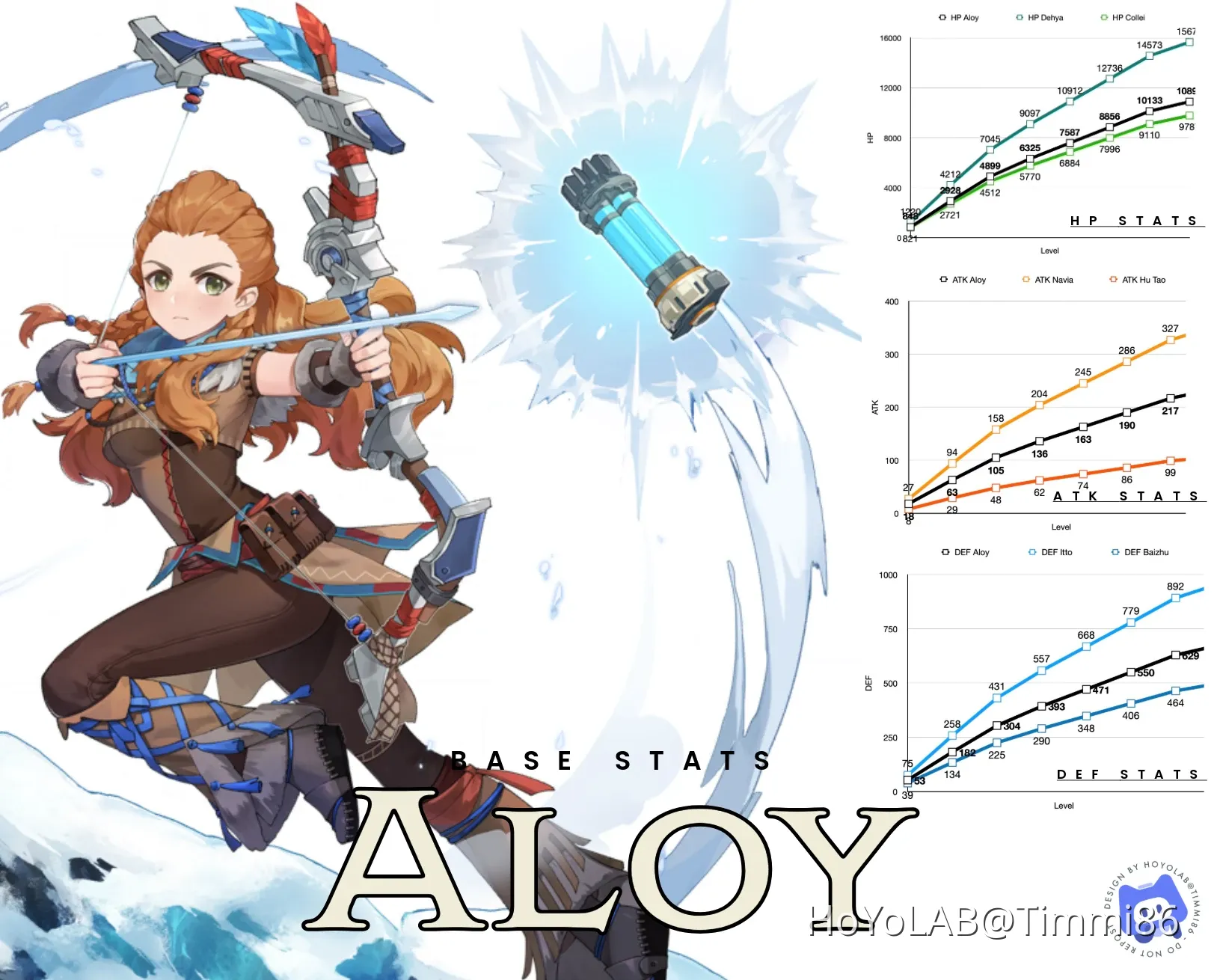 Base Stats Comparison - Aloy Genshin Impact | HoYoLAB