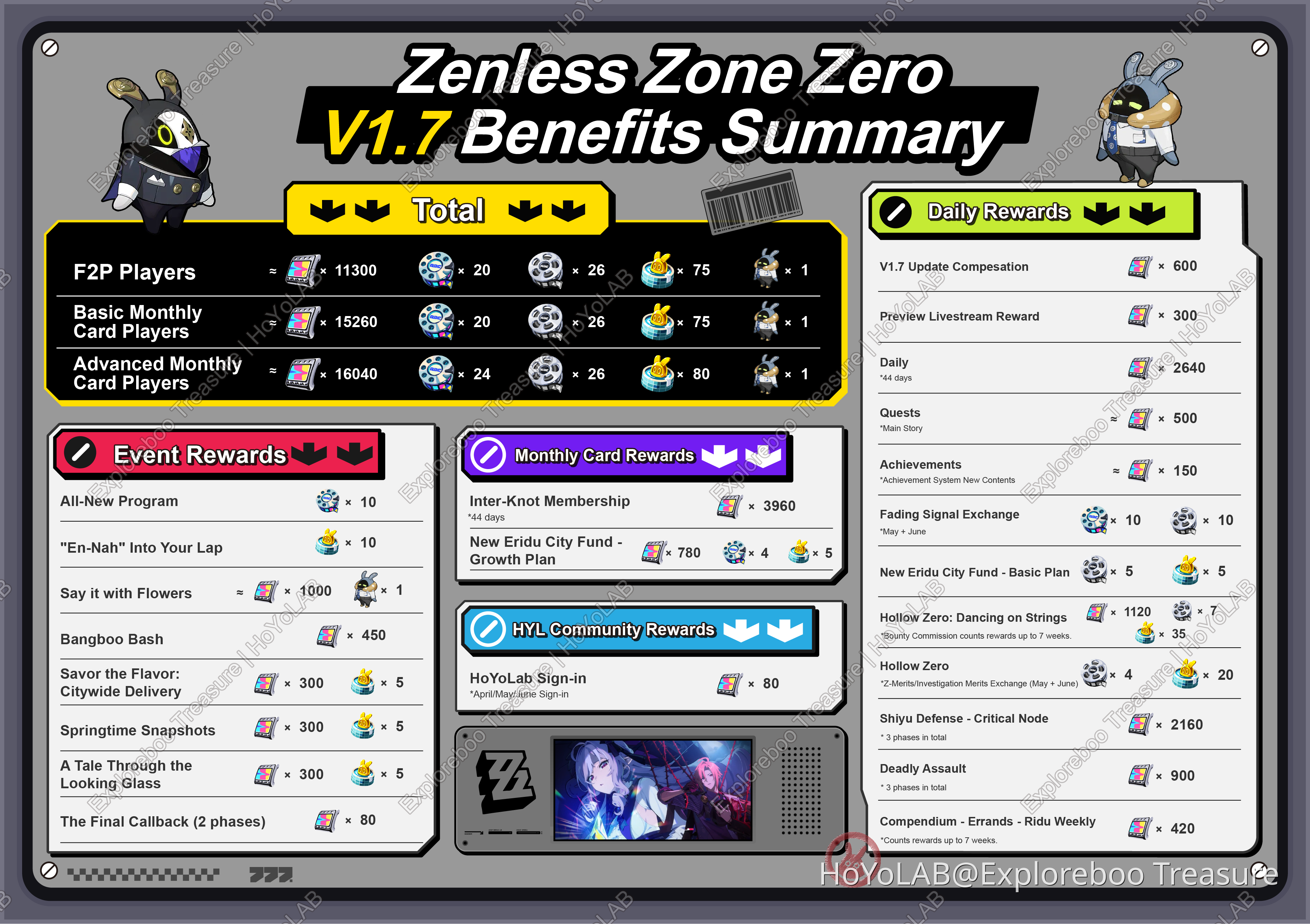 [V1.7] ZZZ V1.7 Benefits Summary | Earn up to 124 UP Draws + 80 Boopon ...