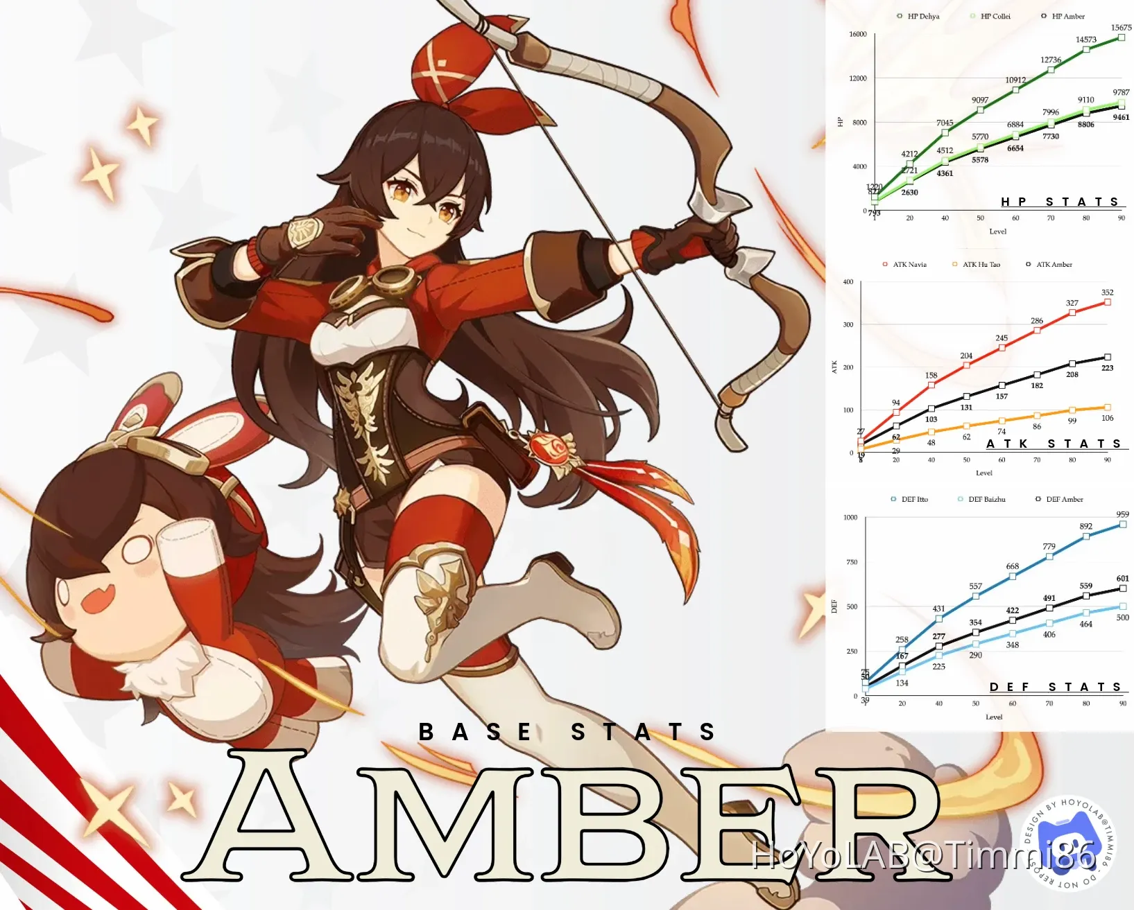 Base Stats Comparison- Amber Genshin Impact | HoYoLAB