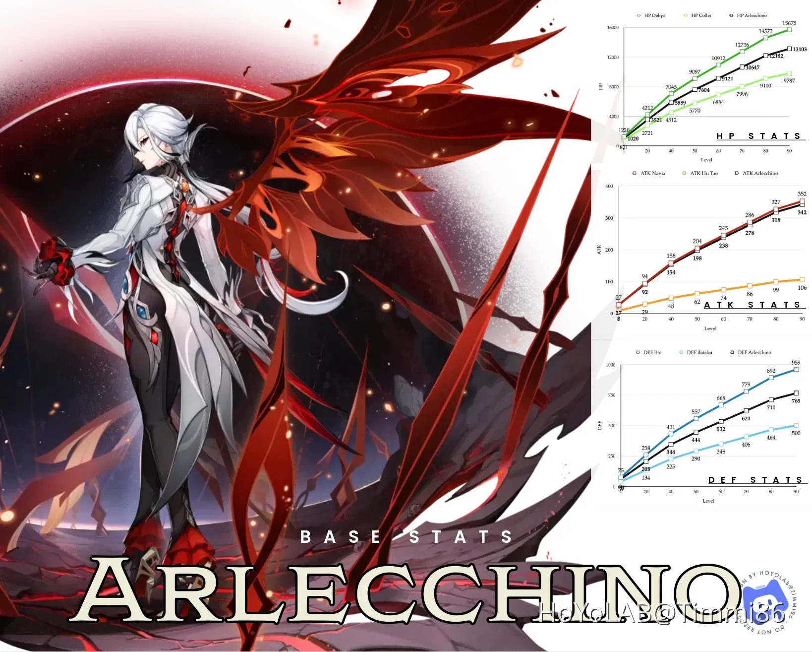 Base Stats Comparison - Arlecchino Genshin Impact | HoYoLAB